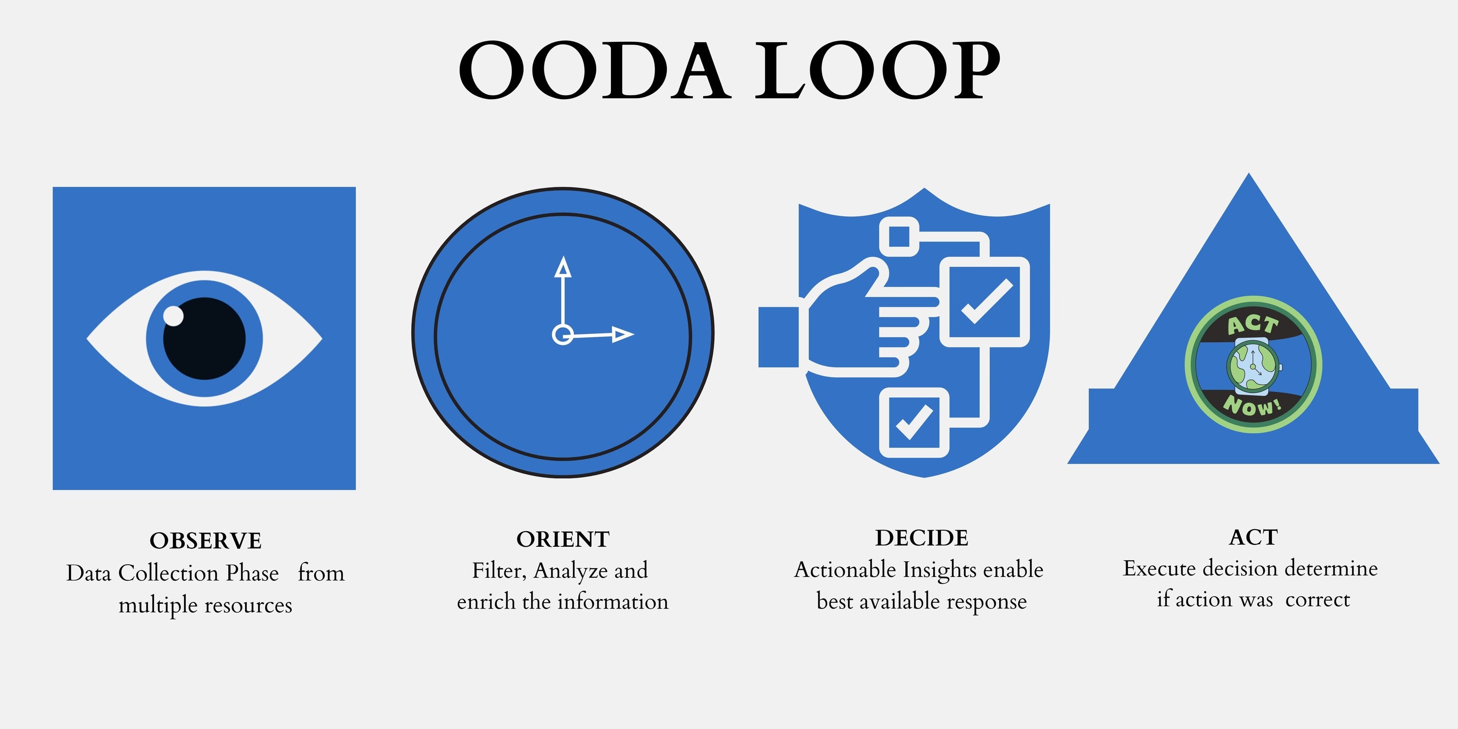 Boyd's OODA loop and You (How to train your brain for an emergency) – Safecastle